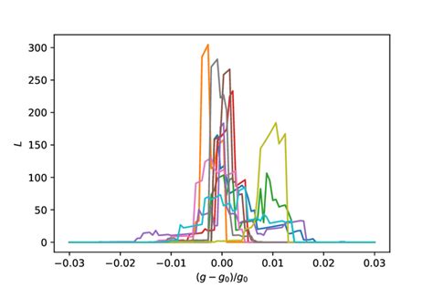 38 Sample Of 10 Normalized Likelihoods Including Quantum Reflections