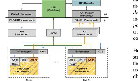 Support Design For The Zynq SoC Download Scientific Diagram