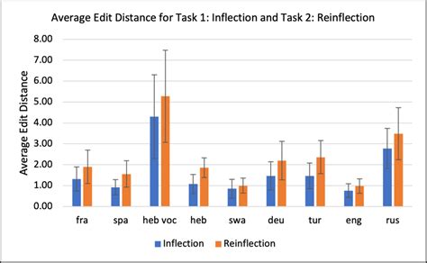 Average Levensthein Edit Distance For Tasks Inflection And Reinflection Download Scientific