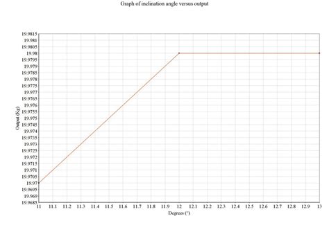1 Graph Of Angle Versus Output Download Scientific Diagram