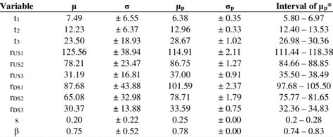 data of the analysis of the distribution a priori and a posteriori