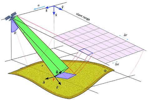 Sar Imaging Process Geometric Scheme Download Scientific Diagram