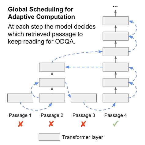 Don T Read Too Much Into It Adaptive Computation For Open Domain Question Answering UCL NLP