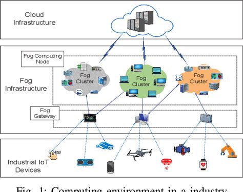 Figure 1 From Context Aware Placement Of Industry 40 Applications In Fog Computing Environments