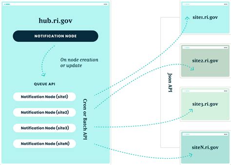 Asynchronous Messaging Platform For The State Of Rhode Island Digital