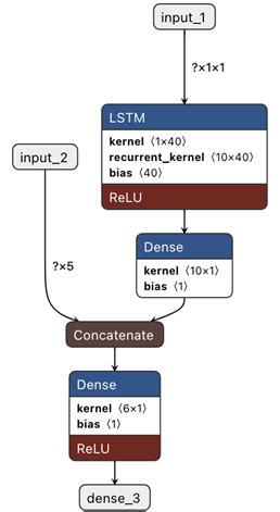 A Visualization Of The Combined LSTM And MLP Model Download Scientific Diagram