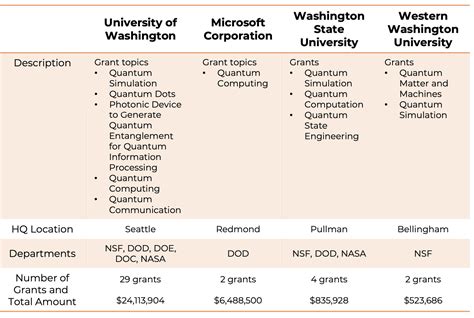 Quantum Computing In Washington State Funding Challenges Remain Wtia