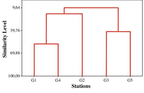the dendrogram obtained by hierarchic clustering method download