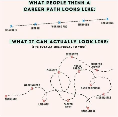 Akhil Suchak On Linkedin I Really Like This Image Your Career Path Is