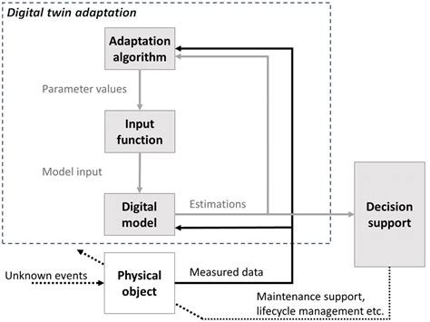 Schema For Online Adaptation Of Digital Twins Download Scientific Diagram