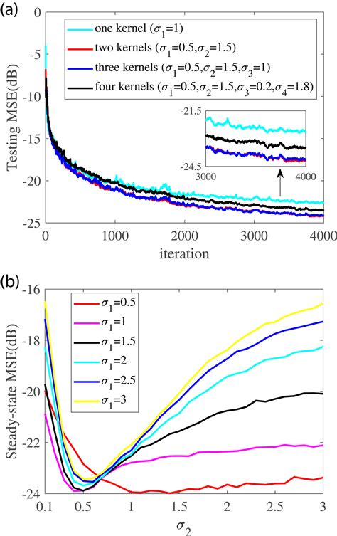 combined multiple random features least mean square algorithm for online applications shen