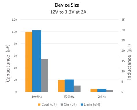Vehicle Electronics Architecture