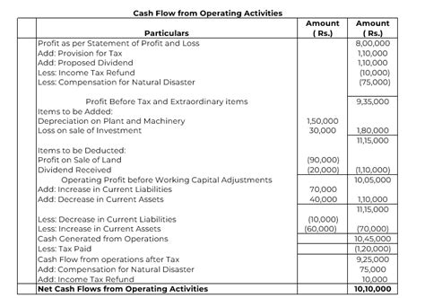 Calculate Cash Flow From Operating Activities From The Following