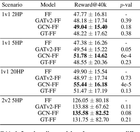 Table From Leveraging Graph Networks To Model Environments In Reinforcement Learning
