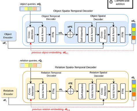 Dds Decoupled Dynamic Scene Graph Generation Network Paper And Code