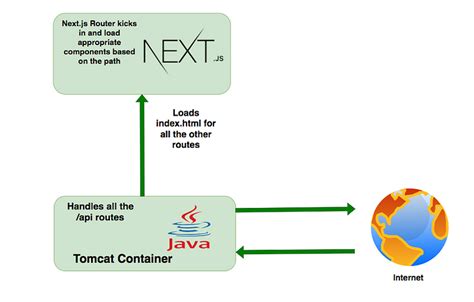 javaバックエンドを使用してnext jsアプリを開発および構築する方法