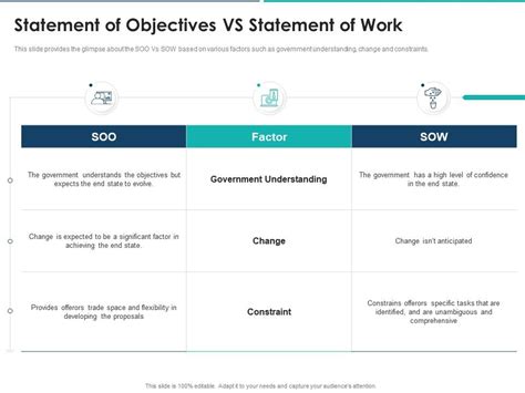Statement Of Objectives Vs Statement Of Work Agile Approach For
