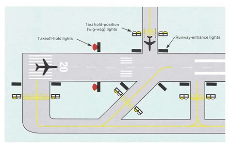 Figure From Demonstration Of Runway Status Lights At Logan Airport Semantic Scholar