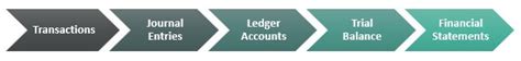 Ledger Account Examples Most Common Examples With Journal Entries