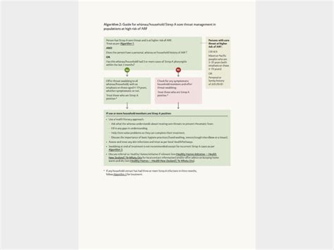 Algorithm Guide For Whānauhousehold Strep A Sore Throat Heart Foundation Nz