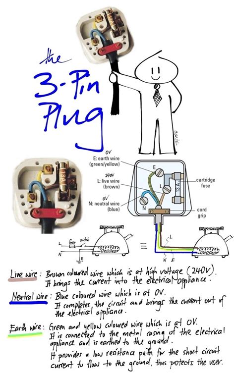 The 3 Pin Plug