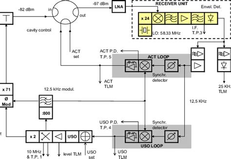 The Functional Block Diagram Of The RF Module Download Scientific Diagram
