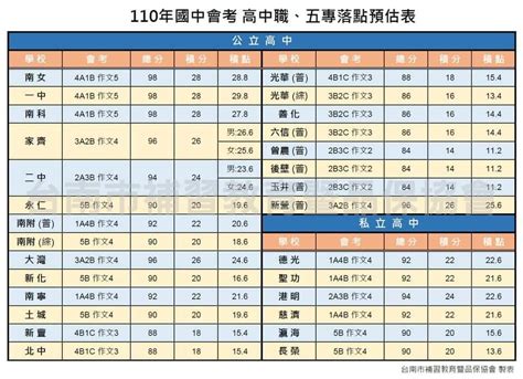 高中職免試入學落點預測南一中、南女門檻98分 中華日報中華新聞雲
