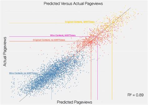 Exploring The Data Source Article On Promotion And Pageviews In Nyt Data Visualization Data