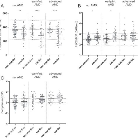 differences in systemic complement levels and complement grs in amd
