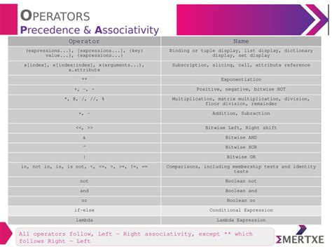 Python Operators Pdf Programming Languages Computing