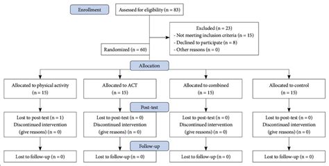 Consort Flow Diagram Act Acceptance And Commitment Therapy Download Scientific Diagram