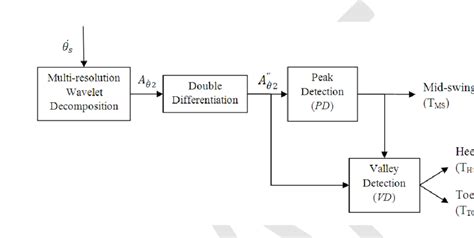 a flowchart of hybrid multi resolution wavelet decomposition technique