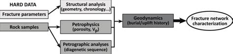 Simplified General Workflow Used For Characterizing Fracture Network