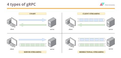 Grpc与rest对比 Quanbisen 博客园
