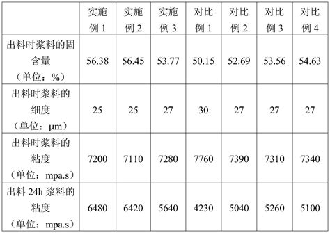 一种锂离子电池负极浆料的匀浆方法与流程