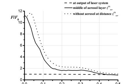 Averaged Fluence Profiles In Pulse Cross Section At The Output Of The