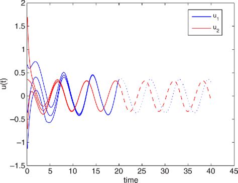 Figure 2 From Delay Dependent Criteria For Global Robust Periodicity Of Uncertain Switched