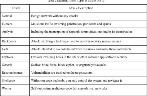 table 2 from network intrusion detection cnn model for realistic