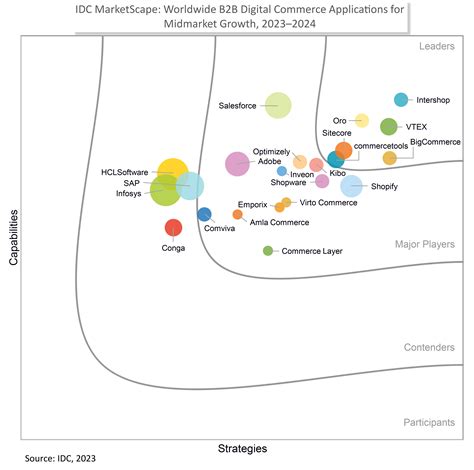 Bigcommerce Named A Leader In Idc Marketscape Worldwide B2b Digital Commerce Applications For