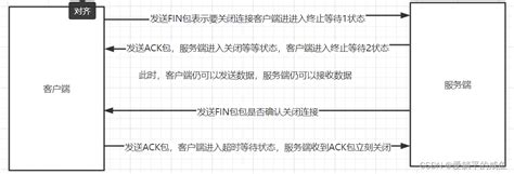 TCP的三次握手四次挥手 tcp第二次挥手时 已经关闭了写缓冲区 那么怎么发送ack CSDN博客