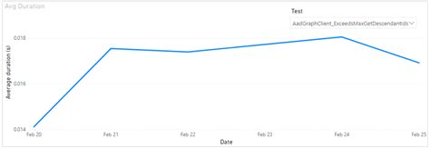파이프라인 테스트 기간 추세 샘플 Power Bi 보고서 Azure Devops Microsoft Learn