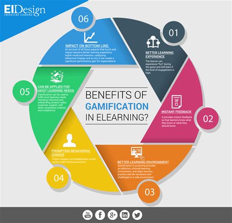 benefits of gamification in elearning eidesign