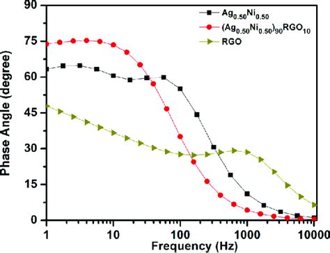 Bode Plot Phase Angle Vs Frequency Of The Ag 0 50 Ni 0 50 RGO And Download Scientific
