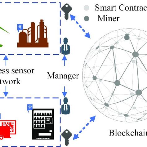 Decentralized Access Control System Download Scientific Diagram