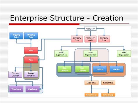 Sap Enterprise Structure Diagram Sap Sd Enterprise Structure