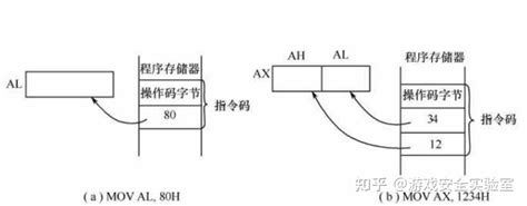 8086汇编 16位汇编 学习笔记02 分段 机器码和寻址 知乎