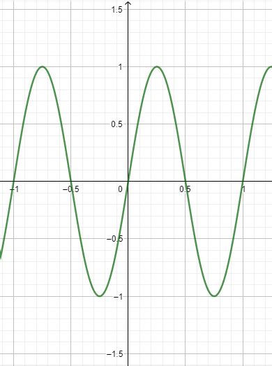 Classifying The Graph Of A Function Practice Algebra Practice Problems