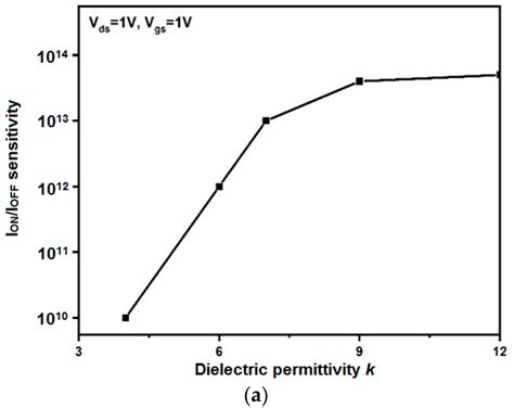 Modeling And Simulation Of A Tfet Based Label Free Biosensor With Enhanced Sensitivity