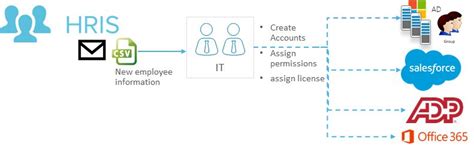 Integrating Active Directory With Your Saas Tool Stack Cxl