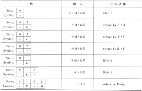 编译原理学习笔记 语法分析（二） Cabbagebird 博客园